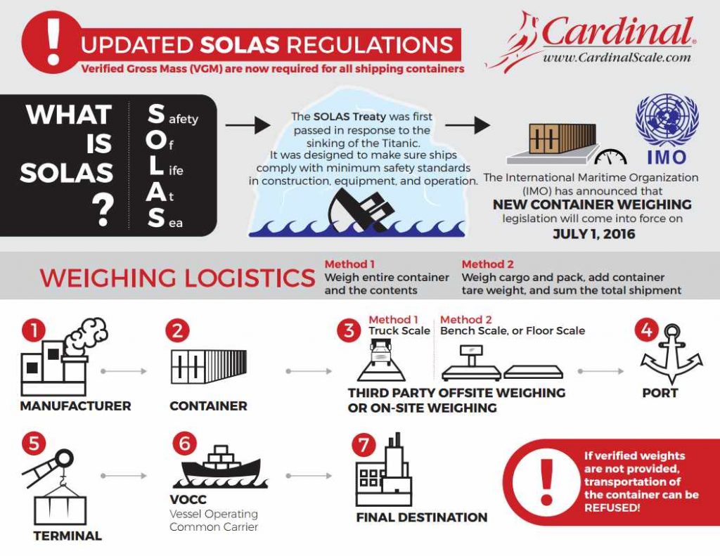 New SOLAS Weight Regulations Coming into Effect | Central Carolina ...